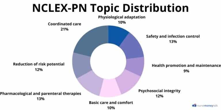 NCLEX RN vs NCLEX PN: Similarities and Differences - Nurse Money Talk